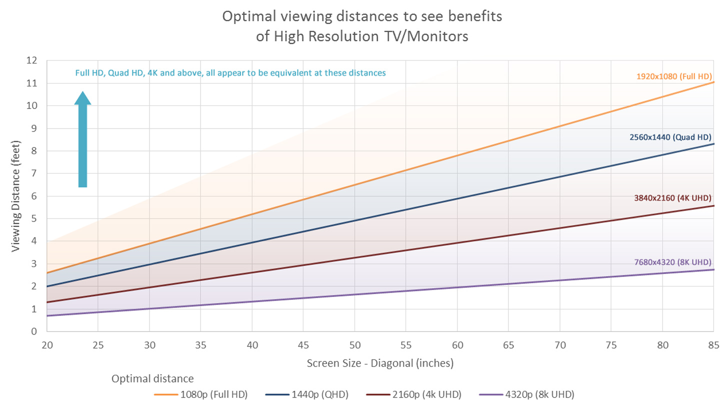 TV Size Viewing Distance - [Calculator]